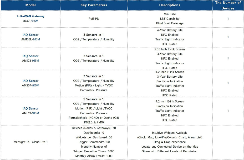 IAQ Kit Smart Indoor Air Quality Monitoring Solution LoRaWAN Wireless
