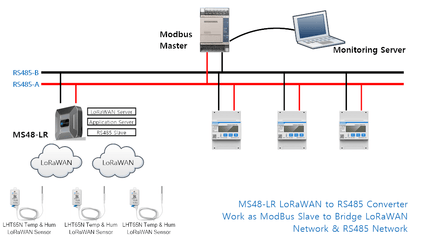 MS48-LR LoRaWAN Modbus Gateway with RS485 RS232 Modbus interface – IOT ...
