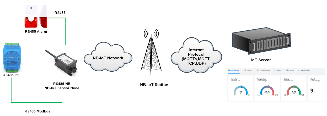 RS485/UART to NB-IoT or LTE CAT-M Converter Sensor Node – IOT Store