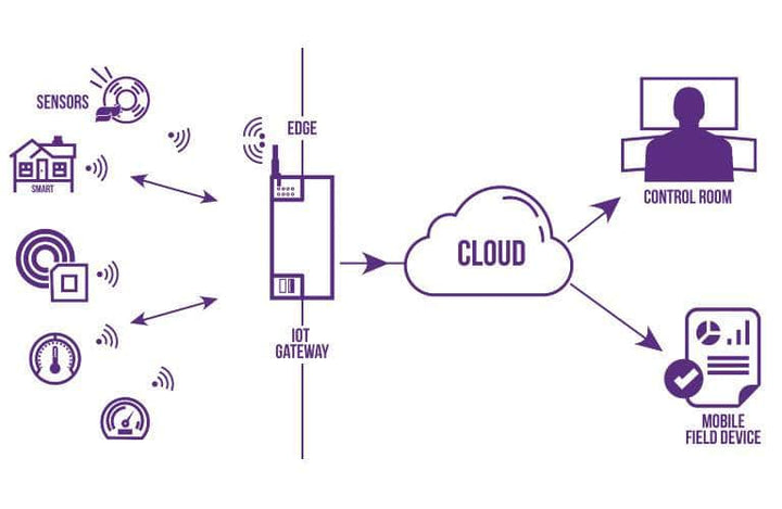 IOT Store - Australia IOT Internet of Things Solutions Provider