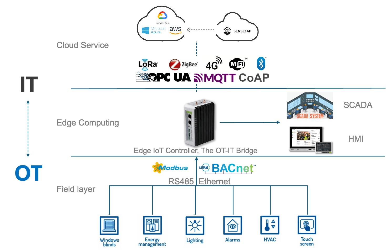 reComputer R1000 Raspberry Pi CM4 Edge IoT Gateway Controller – IOT Store