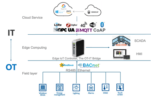 reComputer R1000 Raspberry Pi CM4 Edge IoT Gateway Controller