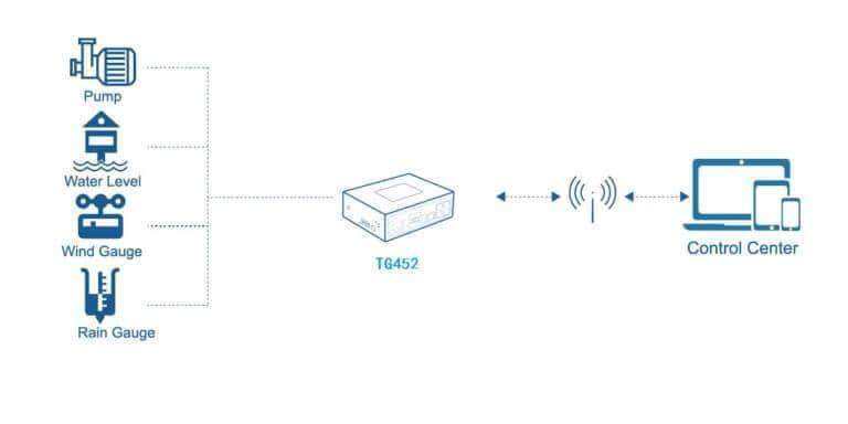 TG501 Industrial Cellular 4G Mini RTU with rich I/O RS-232/485/422