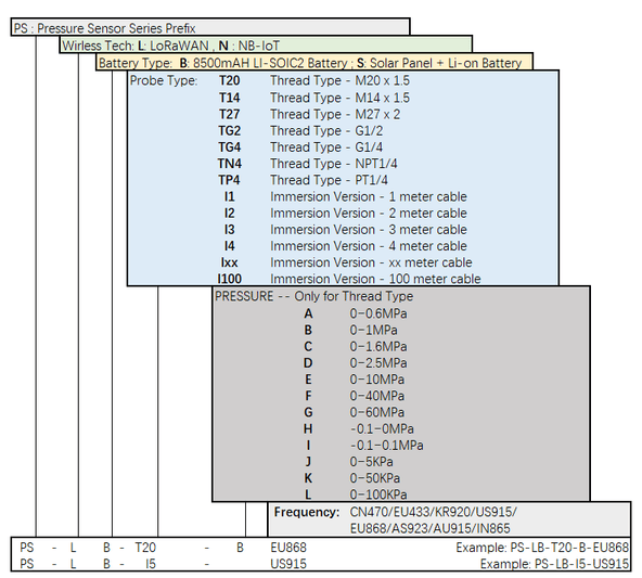 Waterproof Submersible Liquid Level Sensor LoRaWAN NB-IoT LTE CAT-M – IOT Store