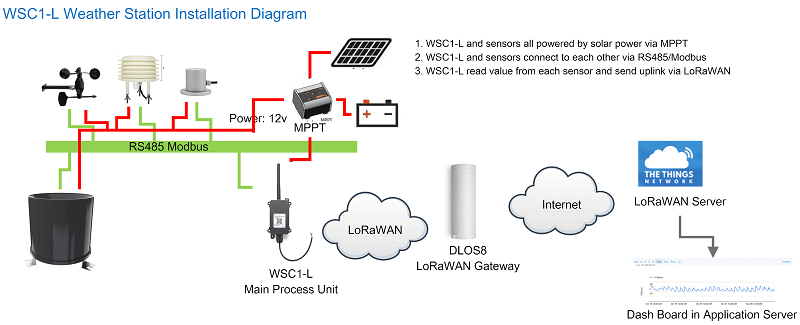Weather Station LoRaWAN RS485 Sensor Node