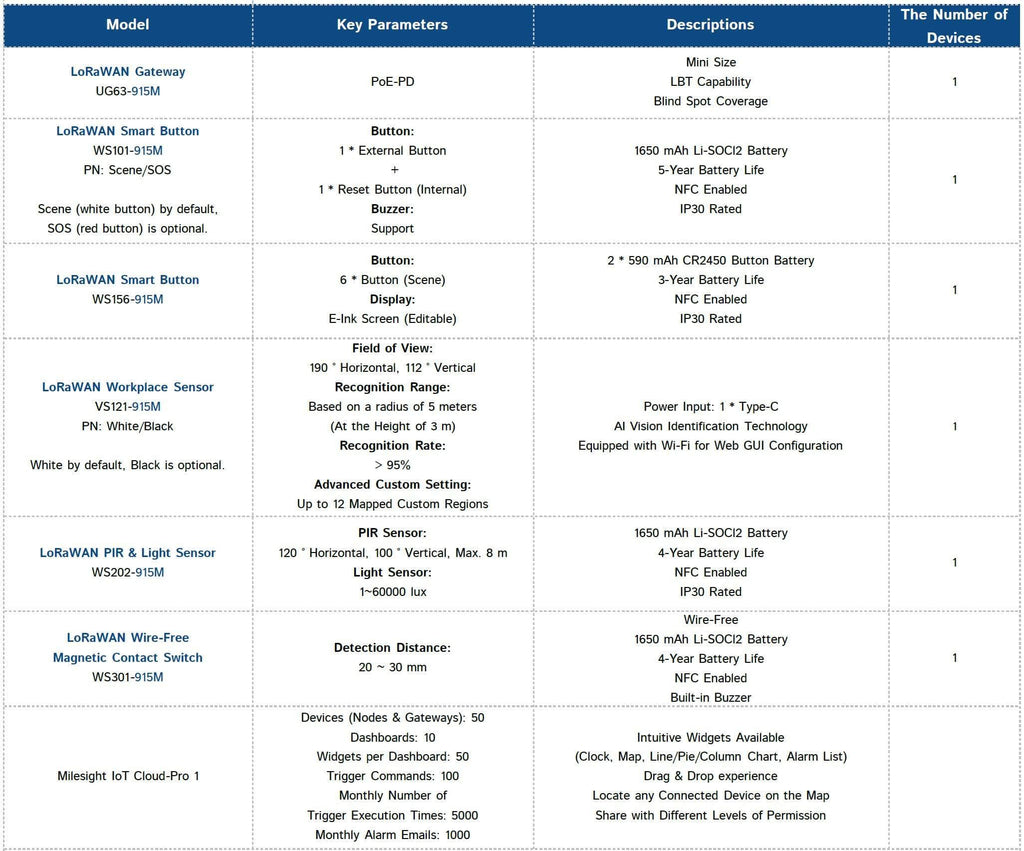 CoWork Kit Smart Indoor Digital Workplace Monitoring Solution LoRaWAN