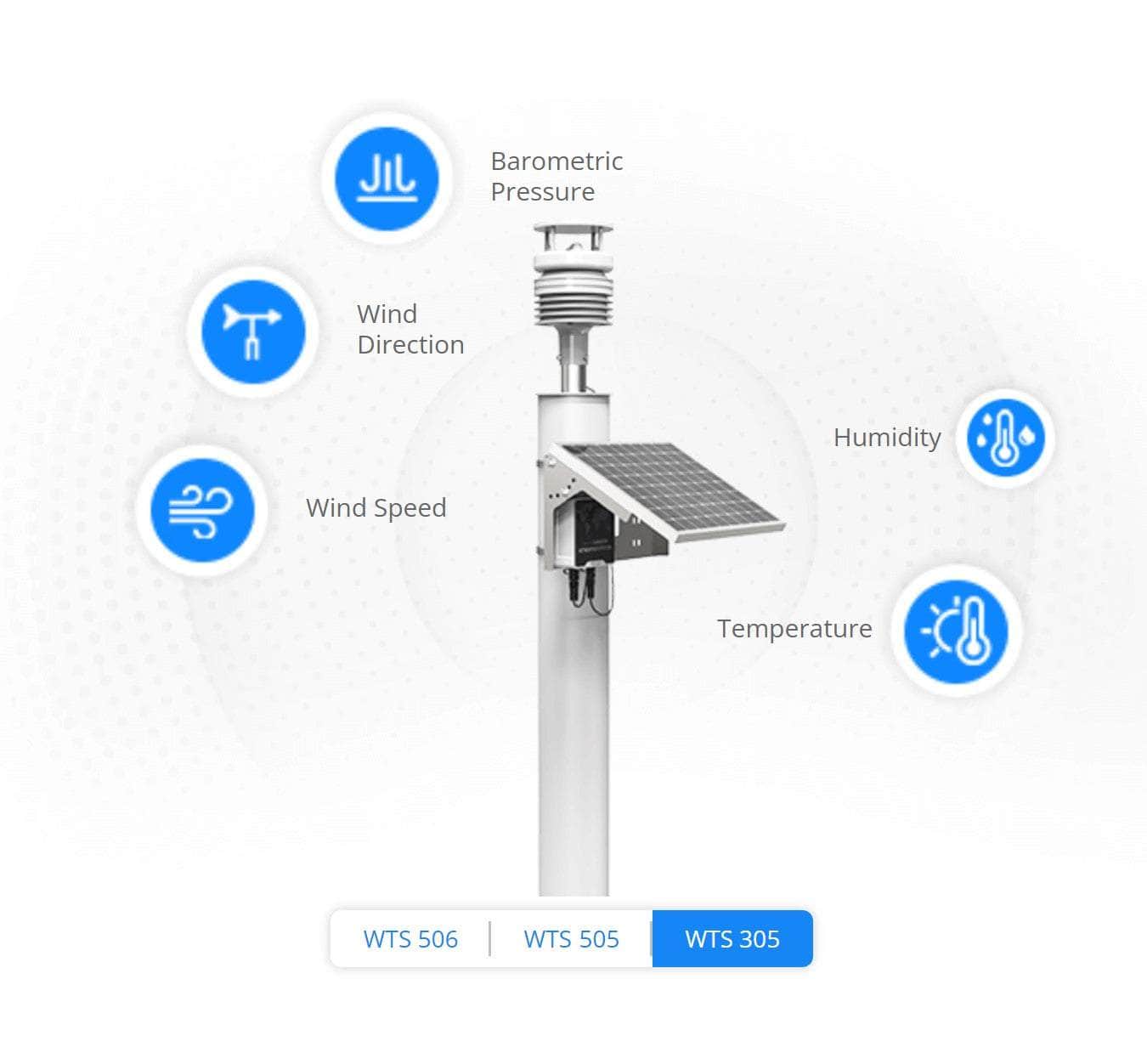 Milesight WTS LoRaWAN Wireless Multi Sensor Weather Station – IOT Store