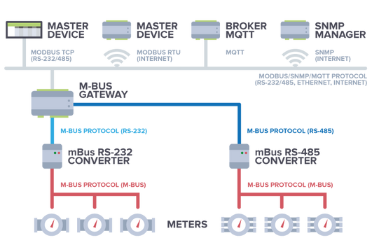 MBus Gateway - Programmable M-BUS to Modbus TCP/MQTT/SNMP – IOT Store