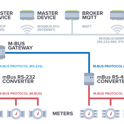 Modbus Gateway - Programmable Modbus RTU to Modbus TCP/MQTT/SNMP IoT – IOT Store