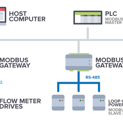 Modbus Gateway - Programmable Modbus RTU to Modbus TCP/MQTT/SNMP IoT – IOT Store