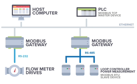 Modbus Gateway - Programmable Modbus RTU to Modbus TCP/MQTT/SNMP IoT