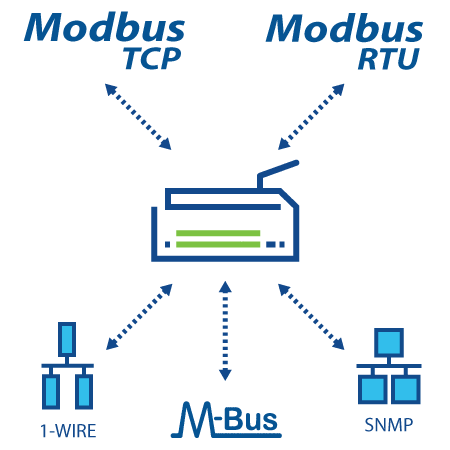 Modbus Gateway - Programmable Modbus RTU to Modbus TCP/MQTT/SNMP IoT