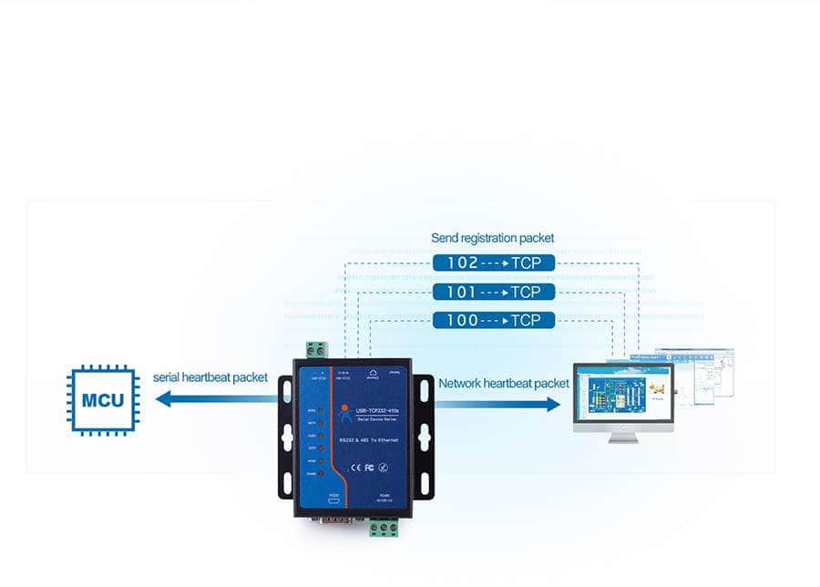 RS232 RS485 Ethernet Converter, Serial Ethernet to Modbus Converter