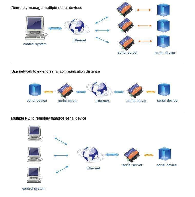 Serial Device Server - RS232/485/422 to Ethernet - USR-TCP232-306